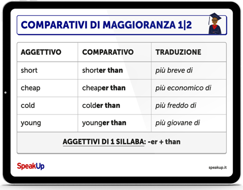Comparativi e i superlativi in inglese (con esercizi)
