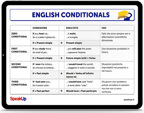Conditionals (condizionale in inglese): con esercizi e guida pratica ...